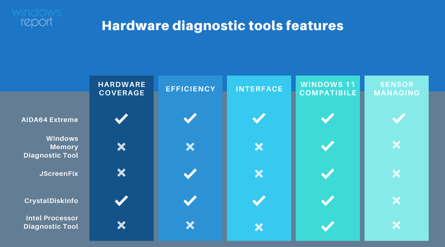 5 Best PC Hardware Diagnostic Tools for PC Tested by Experts