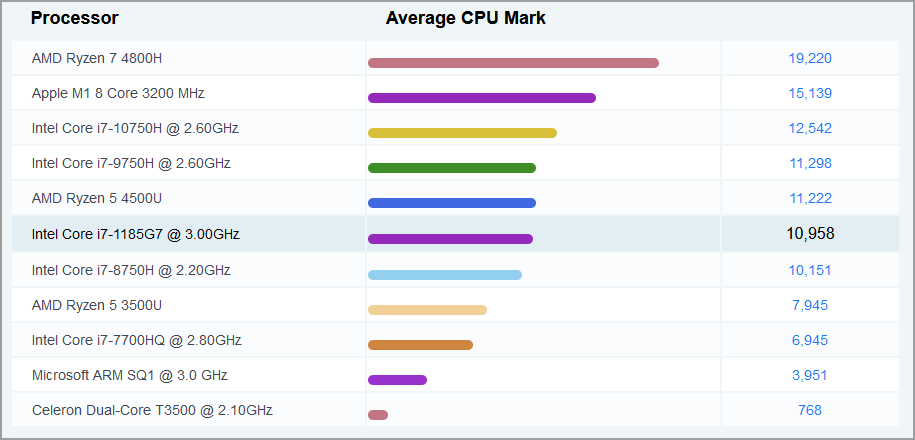 Windows 11 and Tiger Lake: In-depth Compatibility Check