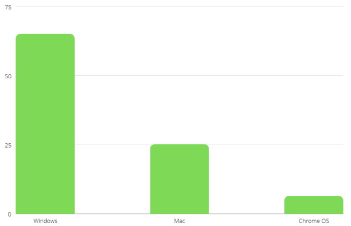 Is Windows Losing Market Share? Year-over-year Comparison