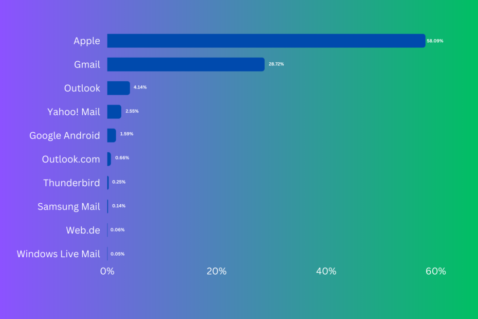 Microsoft Outlook: Market Share & Competitor Statistics