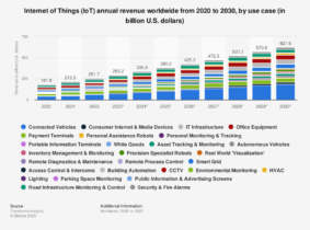 IoT Statistics & Facts for 2026 (+ 10 Year Forecast)