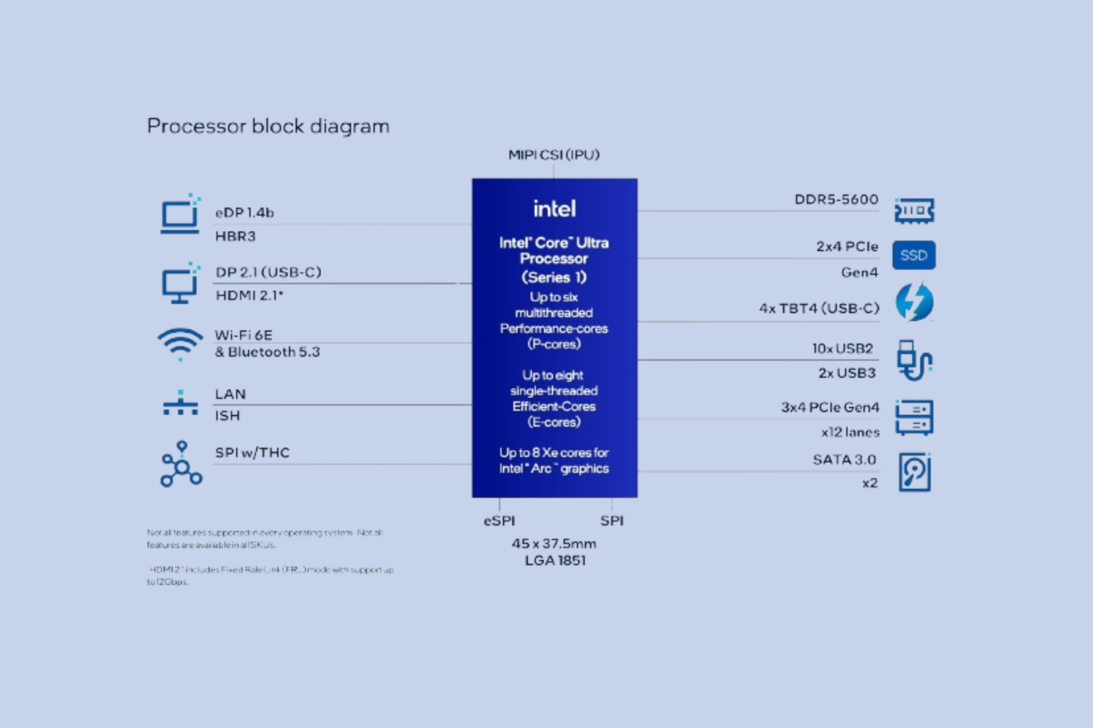 Intel unveils 9 Meteor Lake-PS processors that are designed for edge ...