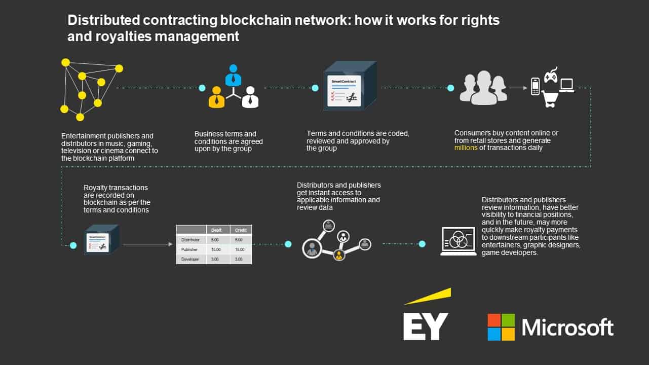 Microsoft and EY launch what could be one of the world’s largest ...