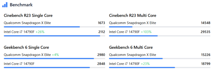 Snapdragon X Elite vs Intel Core i7 Benchmark Comparison