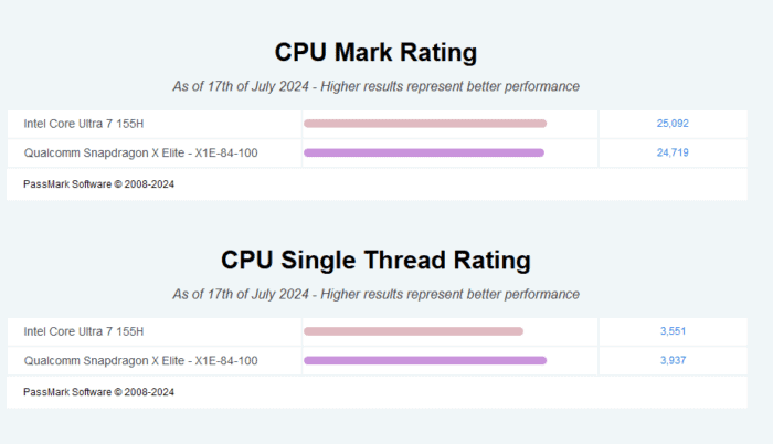 Snapdragon X Elite vs Intel Core Ultra 7: Which is Better?