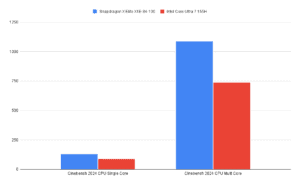 Snapdragon X Elite vs Intel Core Ultra 7: Which is Better?