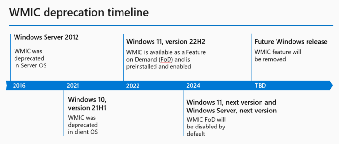 Microsoft confirms WMIC removal in Windows 11 25H2 to boost security ...