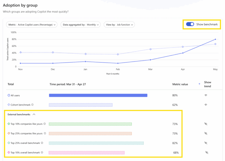 Microsoft Adds Copilot Adoption Benchmarks to Dashboard for Better Insights