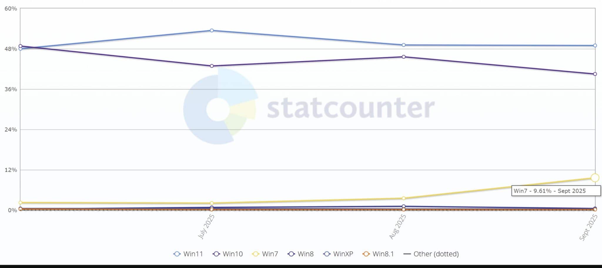 Microsoft lists Surface models compatible and incompatible with Windows 11