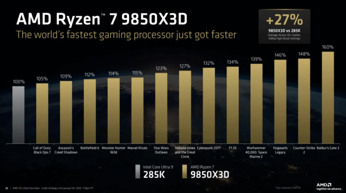 AMD Unveils Newest and Fastest Ryzen 9850X3D Gaming Processor at CES 2026