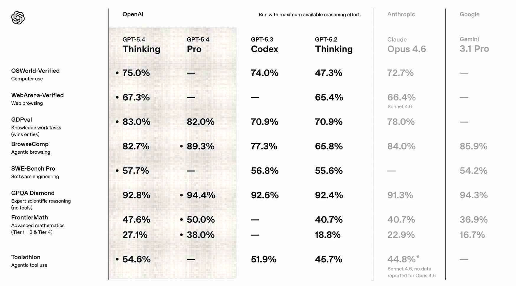 OpenAI launches GPT-5.4, its most "capable" model yet with Thinking and ...