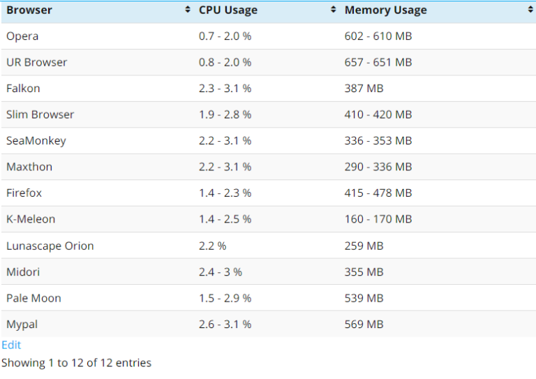 Quale Browser Utilizza Meno RAM? - Ecco il Vincitore!